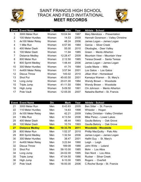 St. Francis Track and Field Invitational Meet Records