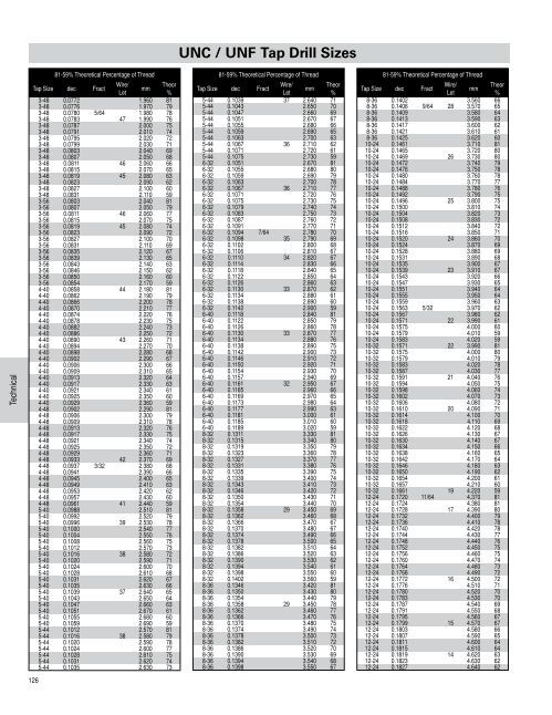 UNC / UNF Tap Drill Sizes - Guhring