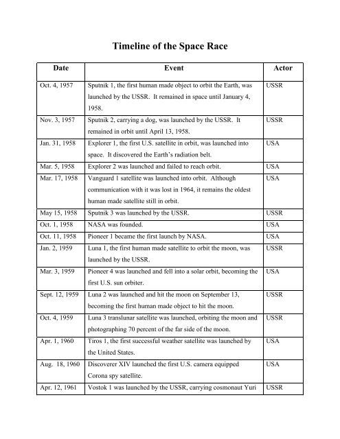 Nasa Space Race Timeline