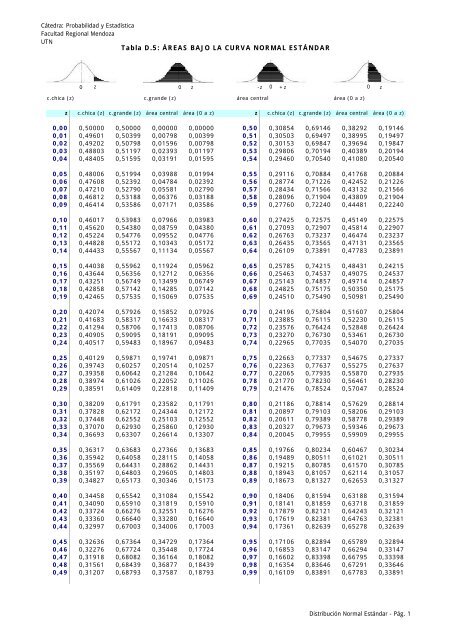 Tabla D.5: Ã REAS BAJO LA CURVA NORMAL ESTÃ NDAR