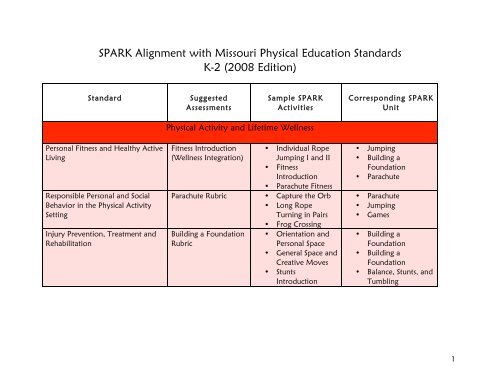 SPARK Alignment with Missouri Physical Education Standards K-2 ...