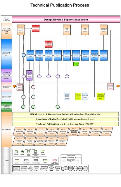 Technical Publication Process - Marine Corps Systems Command