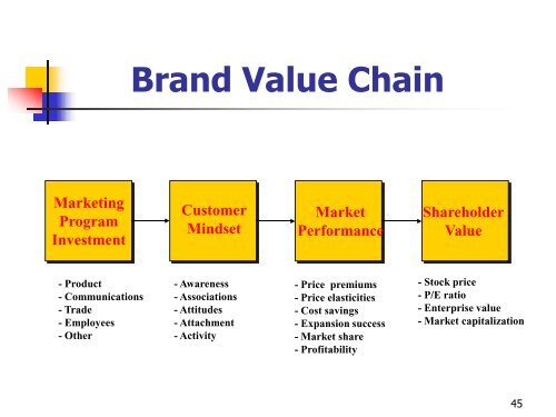 3. Brand Value Chain Mode