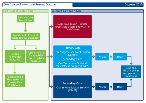 Oral Surgery Pathway and Referral Guidance - 18 Weeks
