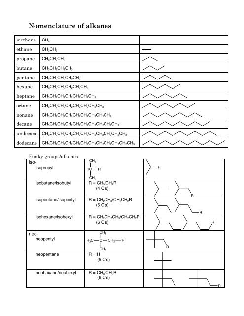 Alkanes Chart