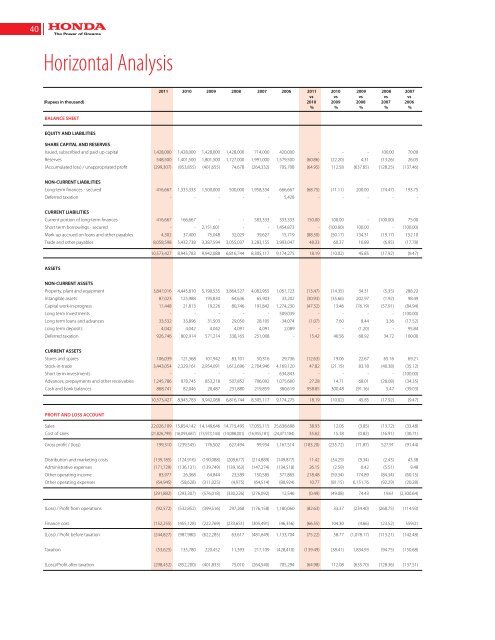 Horizontal Analysis - Honda