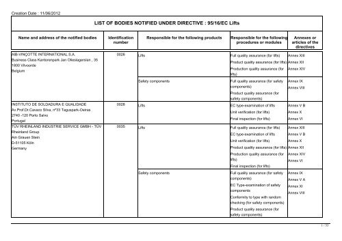 LIST OF BODIES NOTIFIED UNDER DIRECTIVE : 95/16/EC Lifts