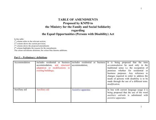TABLE OF AMENDMENTS Proposed by KNPD to the Ministry for the ...