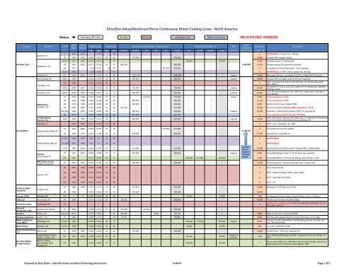 List of North American Continuous Coating Lines Inch-Pound Version