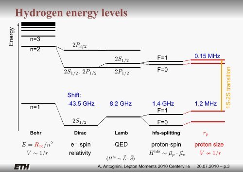 Hydrogen energy levels En
