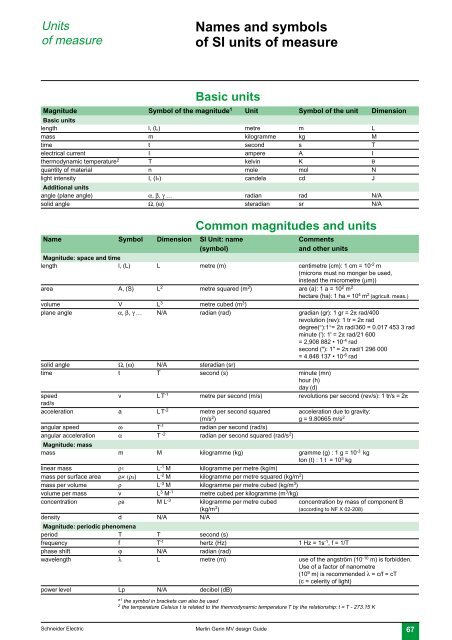 Names and symbols of SI units of measure - Schneider Electric
