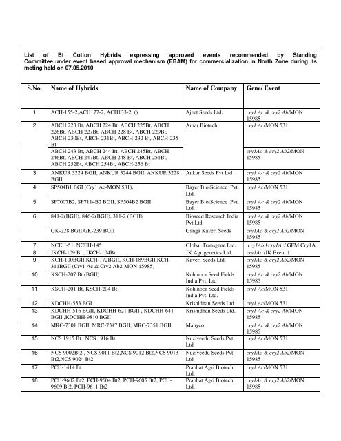 List of Bt Cotton Hybrids expressing approved events recommended ...