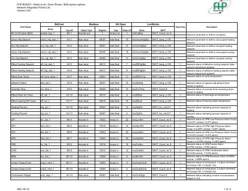 Integration Points List