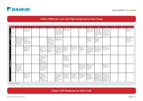 Daikin Error Symbols