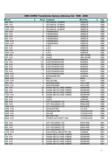 EMO OHRID Transformer factory reference list 1990 - 2008