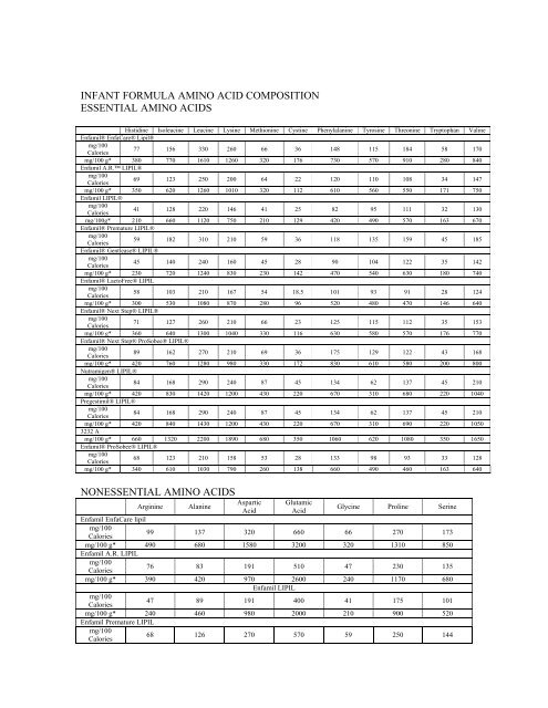 INFANT FORMULA AMINO ACID COMPOSITION