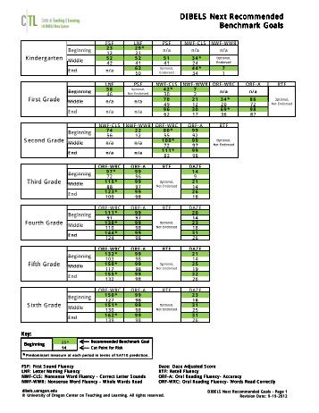 System-wide Percentile Ranks for DIBELS Benchmark Assessment
