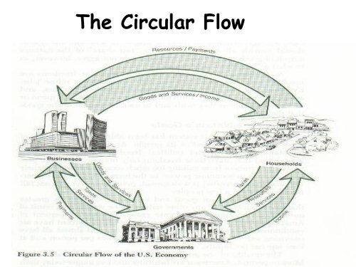 The Circular Flow - Lebanon High School