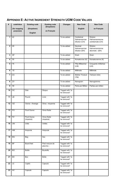 active ingredient strength uom code values