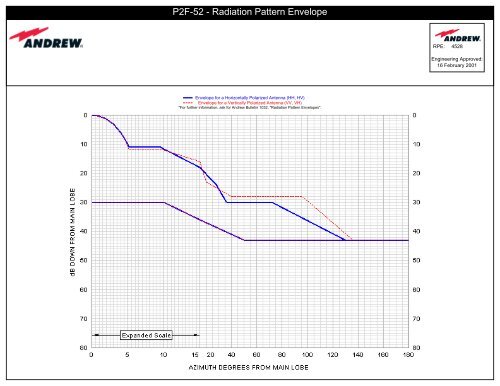 P2F-52 - Radiation Pattern Envelope