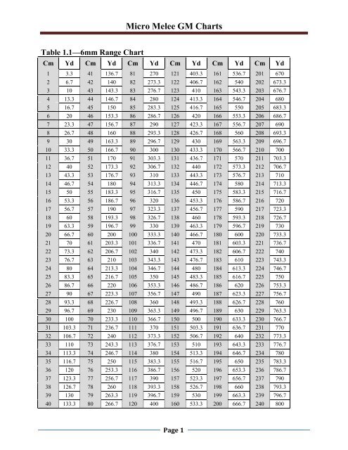 Micro Melee GM Charts