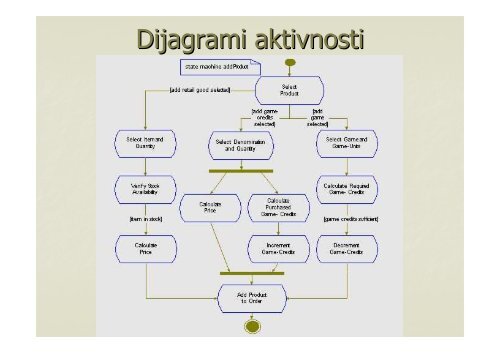 Dijagrami aktivnosti