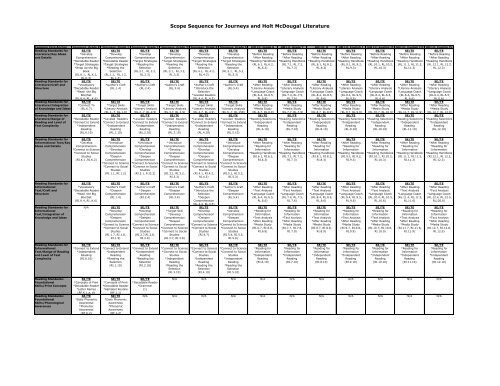 Scope Sequence for Journeys and Holt McDougal Literature