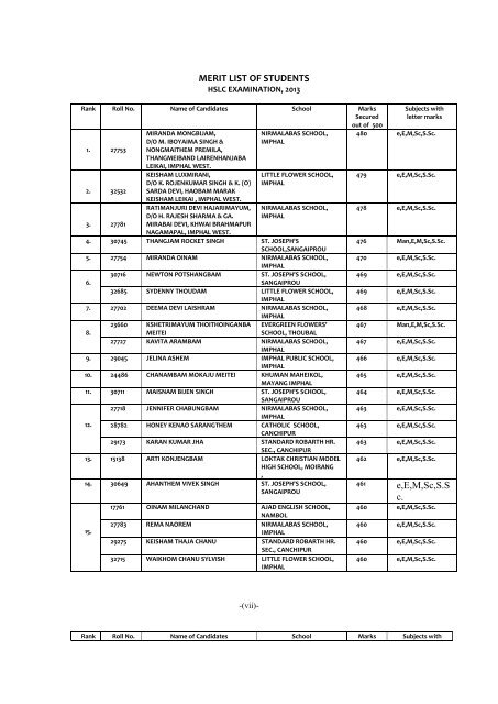 MERIT LIST OF STUDENTS e,E,M,Sc,S.S c. - E-paolive.net