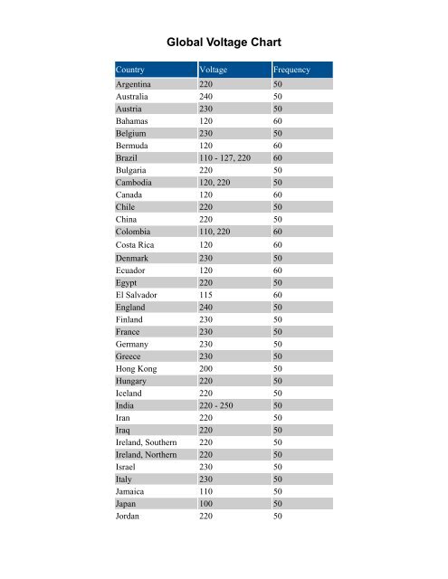 Global Voltage Chart - SurgeX