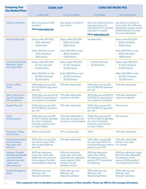 Comparing Your Visa Medical Plans CIGna oaP CIGna netWoRK Pos