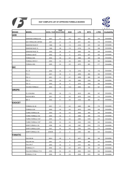 ISAF Formula Board List
