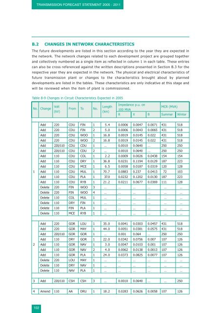 TRANSMISSION FORECAST STA