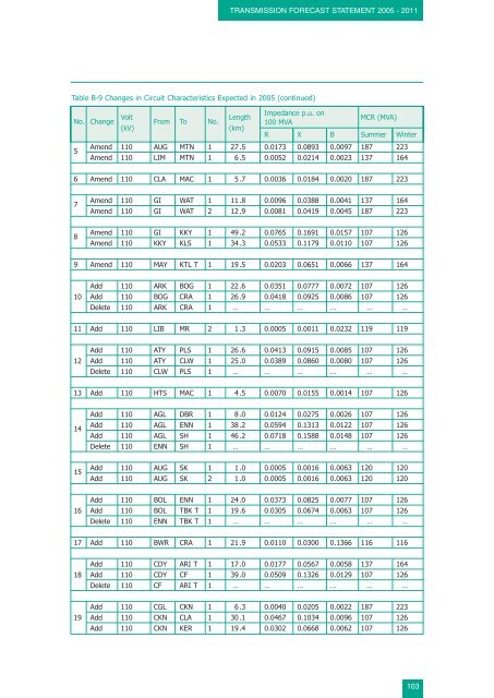 TRANSMISSION FORECAST STA