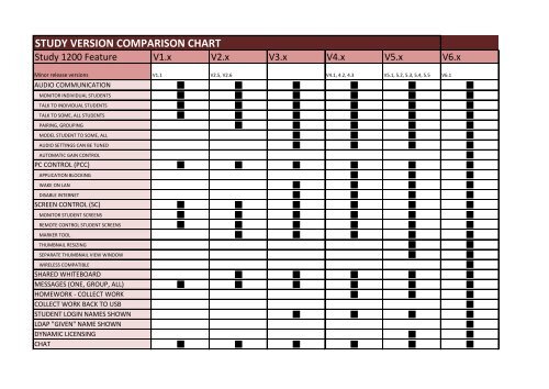 STUDY VERSION COMPARISON CHART - Sanako