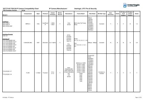 TVN 20 FW 2.0 IP Camera Compatibility Chart - Interlogix