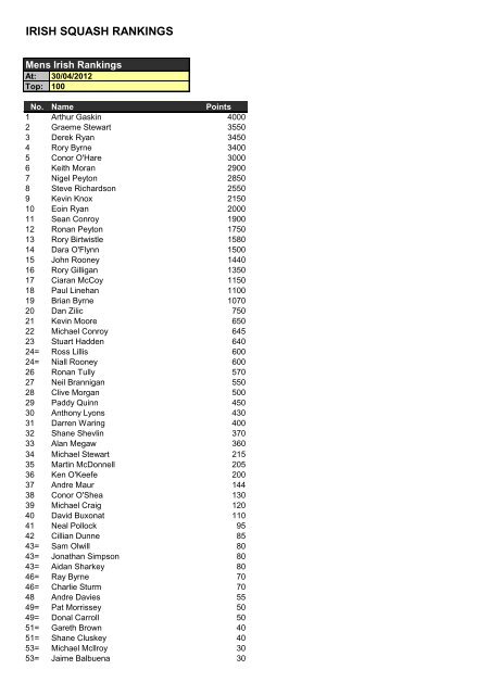 IRISH SQUASH RANKINGS