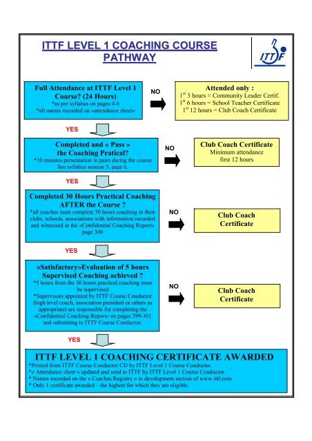 ITTF LEVEL 1 COACHING COURSE PATHWAY