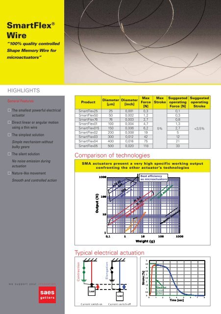 smartflex wire & spring datasheets.pdf - SAES Getters