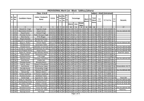 PROVISIONAL Merit List - Block - Salkhua,Saharsa