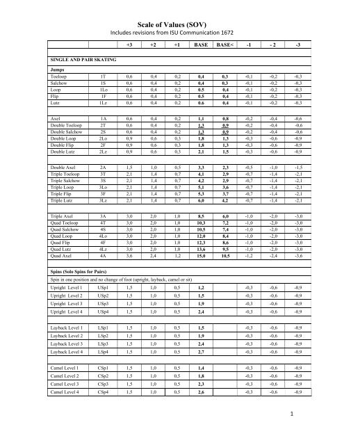 Scale of Values (SOV) - US Figure Skating