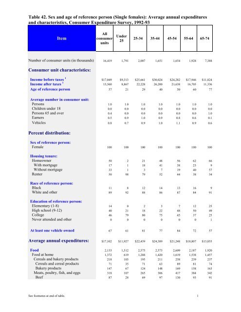 Table 42 Sex And Age Of Reference Person Single Females