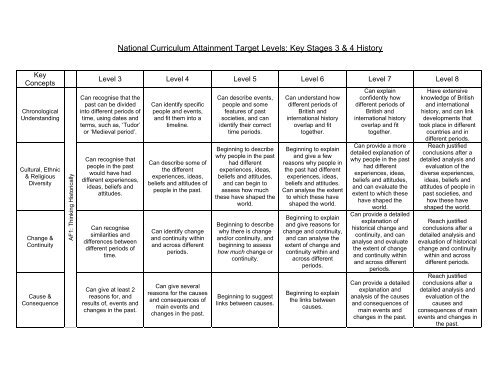 National Curriculum Attainment Target Levels: Key Stages 3 & 4 ...