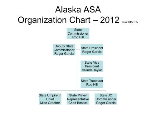 2012 State Organizational Chart - Alaska ASA Softball