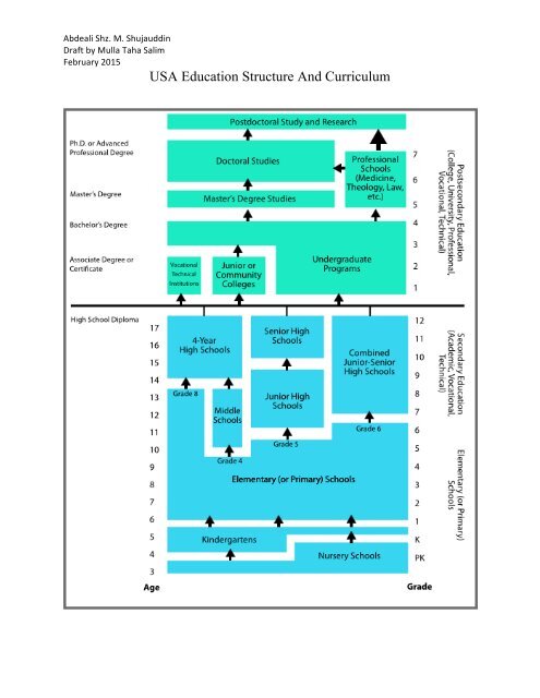 USA Education Structure And Curriculum