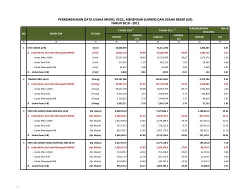 Data UMKM dan UB Tahun 2010