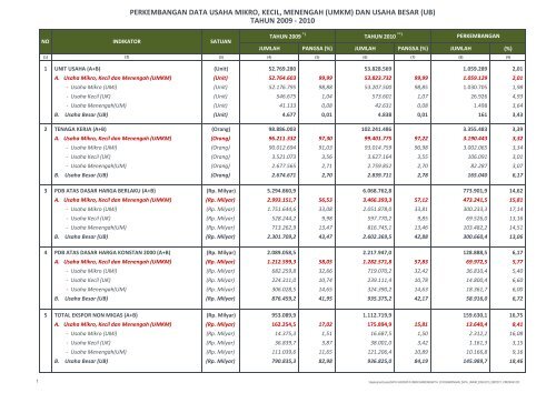 Data UMKM dan UB Tahun 2009