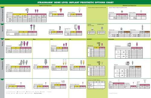 STRAUMANN® BONE LEVEL IMPLANT PROSThETIc OPTIONS ...
