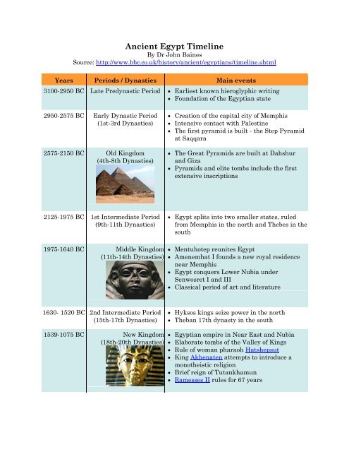 Ancient Egypt Timeline