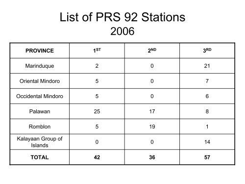 List of PRS 92 Stations - NAMRIA