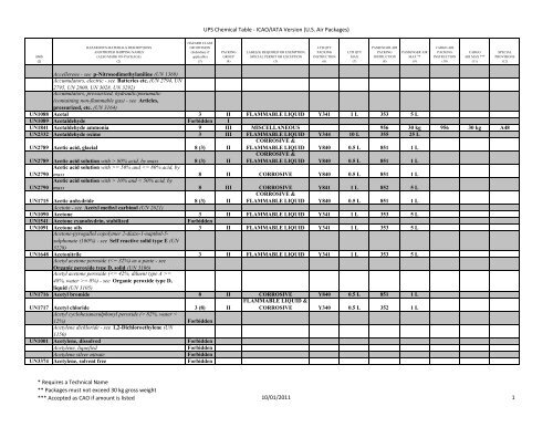 UPS Chemical Table - ICAO/IATA Version (U.S. Air Packages ...